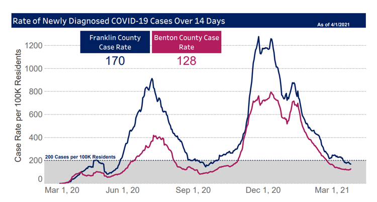 BFHD informa que los condados de Benton y Franklin están en un “buen ...